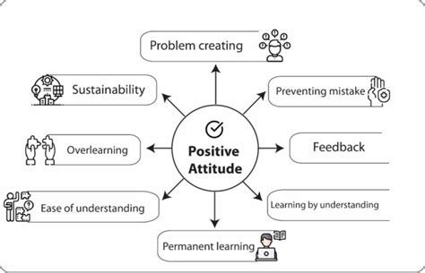 Teacher Opinions On Problem Solving Skills Positive Attitude Theme Download Scientific Diagram