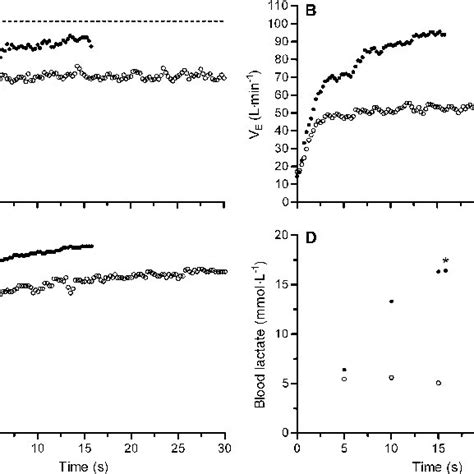 Example Power Duration Curve Of A Representative Participant Who