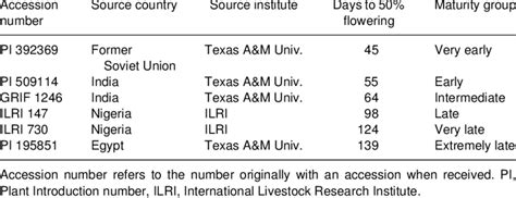 Accessions Used In The Experiment Download Table