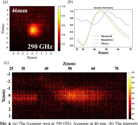 Figure 4 From Masked Stereolithography 3d Printed Terahertz Diffractive