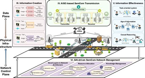 Figure 1 From Generative Ai Driven Semantic Communication Networks