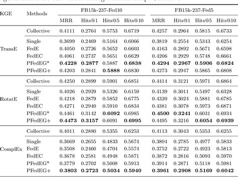 Table 1 From Personalized Federated Knowledge Graph Embedding With