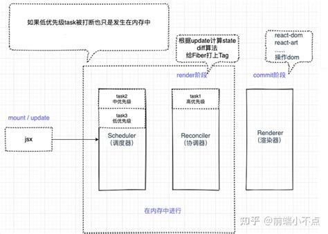 3、react源码解析【源码架构】 知乎