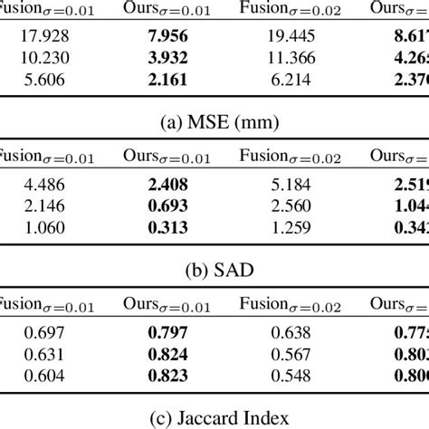 Class Aware Vs Class Agnostic Networks Download Table