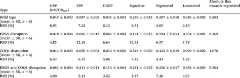 Normalized Concentrations Of Gpp Fpp Ggpp Squalene Ergosterol And