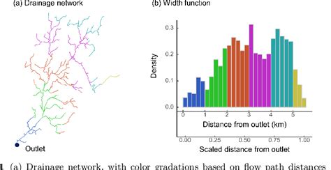 figure 1 from hydrologic similarity based on width function and