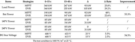 Test Results Under V P Droop Control Download Scientific Diagram