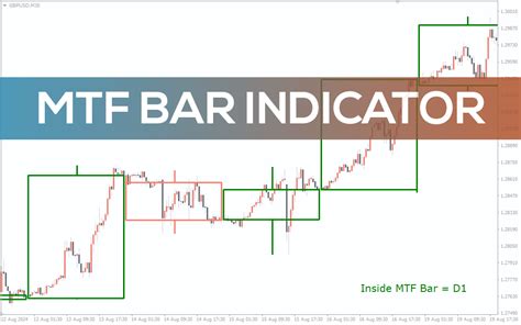 Mtf Bar Indicator Mt4 Aierior