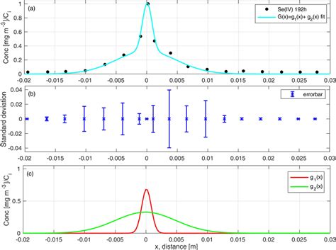 Gaussian Function In Bentonite Diffusion Modeling A Gaussian For