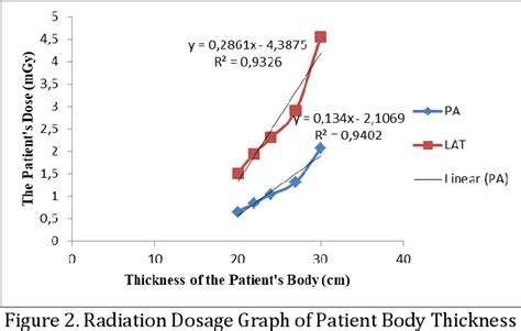 Figure 2 From The Linearity Of X Ray Devices Radiation Output And Its Relationship With Patient