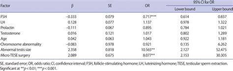 Multiple Logistic Regression Model With Sperm Retrieval As The Response