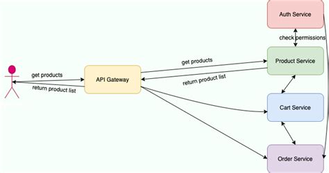 Introduction To API Gateway Ashraful S Blog