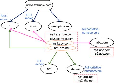figure 1 from name dependency and domain name resolution risk