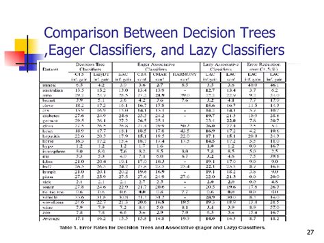 Lazy Association Classification Ppt