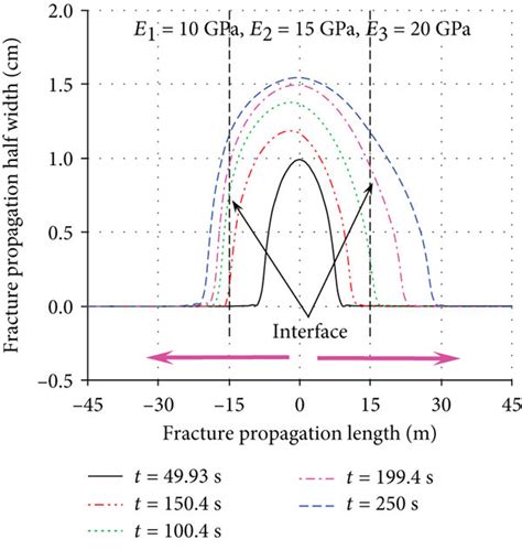 Fracture Propagation Geometry Vs Injection Time Download Scientific Diagram