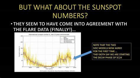 2015 Solar Activity Prediction 3 January 2015 Youtube