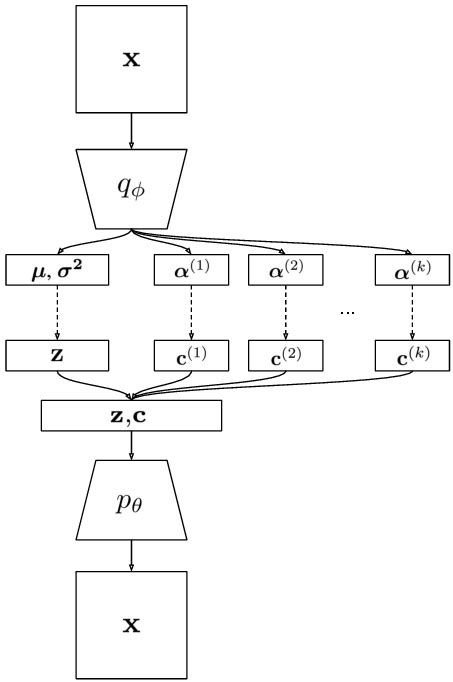 Joint Vae Architecture The Input X Is Encoded By Q φ Into The Download Scientific Diagram