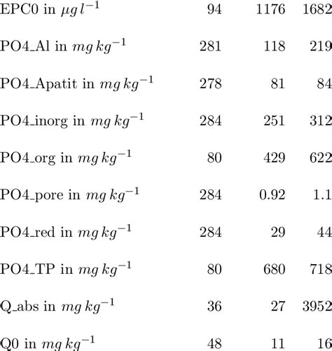 Variable Overview With Basic Statistics Variable Samples Median IQR Download Table