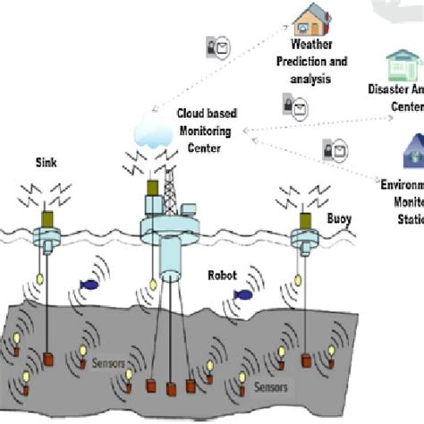 An IoT Based System For Water Resources Monitoring And Management Download Scientific Diagram