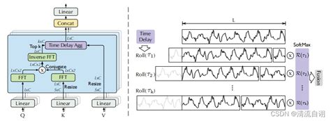 【文章学习系列之模型】autoformerautoformer模型 Csdn博客