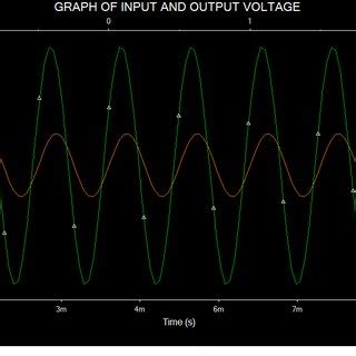 5 Input And Output Signal Voltage Download Scientific Diagram
