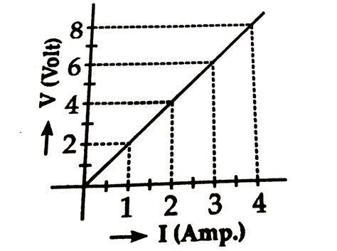 Variation Of Current And Voltage In A Conductor Is Shown In The Adjoin