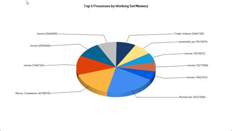 Building A Chart Using Powershell And Chart Controls Learn Powershell
