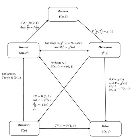 Relationships Among Continuous Probability Distributions Download