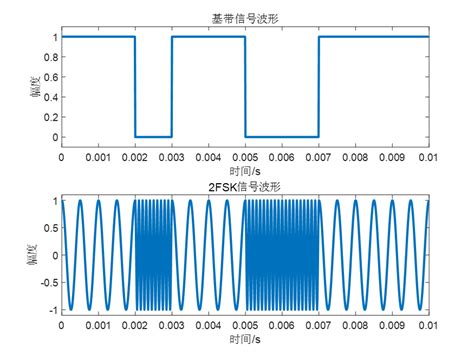 通信原理与matlab 七 2fsk的调制解调 csdn博客