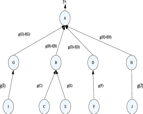 The Forward Propagation Process Of Graph Lstm Download Scientific