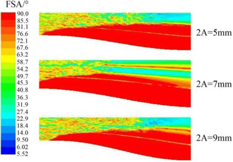 Local Field Synergy Angle Distribution Download Scientific Diagram