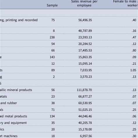 Sectoral Distribution Of Labour Productivity And The Ratio Of Female To Download Scientific