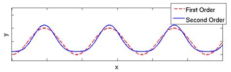 6 Non Linear Water Waves Ocean Hydrodynamics For Engineers