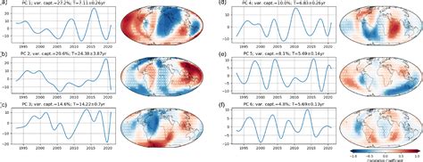 Figure 1 From Earths Core Variability From The Magnetic And Gravity Field Observations