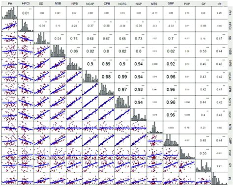 Pearsons Linear Correlation Estimates For The Traits Evaluated In Download Scientific Diagram