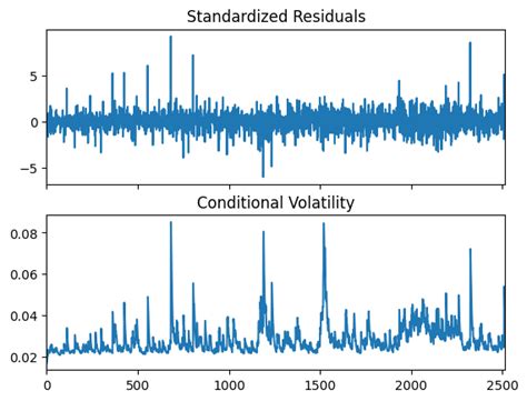 Garch Analysis On Volatility Patterns Eodhd Apis Academy