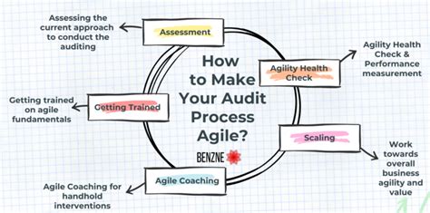 What Is Agile Auditing A Complete Guide