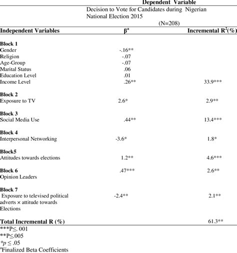 Regression Results Indicating Impact Of Control And Predictor Variables Download Scientific