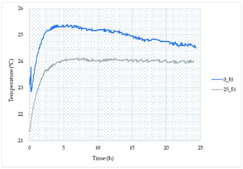 Temperature Evolution Upon Curing Measured For The Reference And The