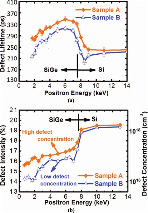 A Defect Lifetime And B Extracted Defect Concentration In Our Two