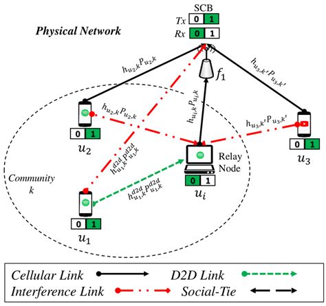 An Illustration Of A Community Aware 5g Cellular Network Download Scientific Diagram