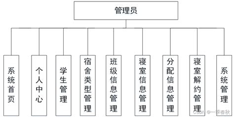【计算机毕业设计】基于springbootvue齐齐哈尔大学学生宿舍管理系统的设计与实现基于springboot Vue的高校宿舍管理系统