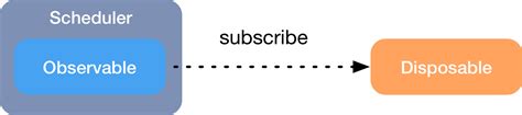 Rxswift Reactive Programming With Swift Chapter 15 Intro To Schedulers Kodeco