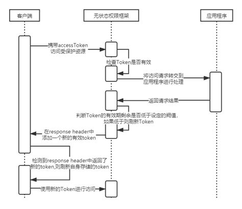 基于shiro和jwt的无状态安全验证方案 shiro 无状态会话 shiro jwt csdn博客