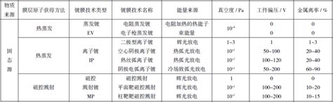 Classification Of Vacuum Coating Techniques News Iks Pvd Technology Shenyang Coltd