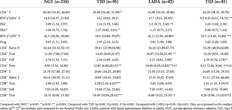 cell subset frequencies in diabetic patients and ngt subjects