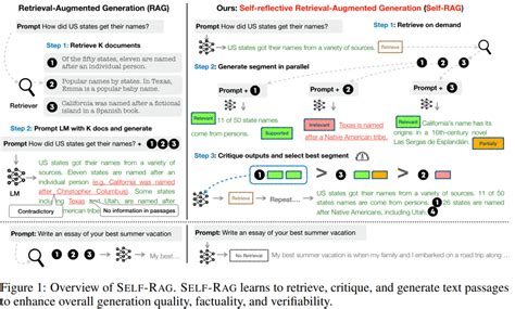 不用再找了！这就是大模型检索增强生成（rag）全csdn最全的综述！想要详细了解rag看完这一篇就够了！rag Csdn Csdn博客