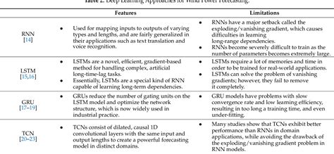 Table 2 From Wind Power Forecasting With Deep Learning Networks Time