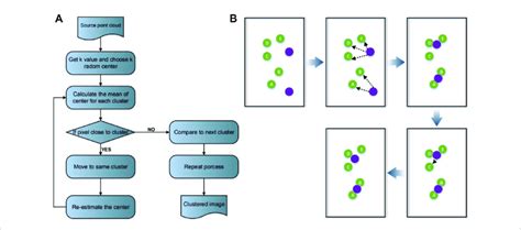 A Flow Chart And B Diagram Of The K Means Algorithm Download Scientific Diagram