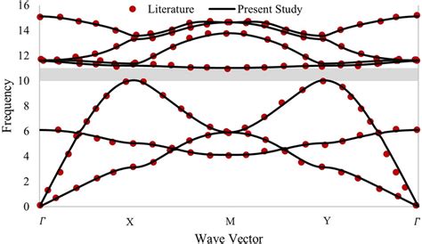 Dispersion Relation Of Rubber Concrete Unit Cell Download Scientific